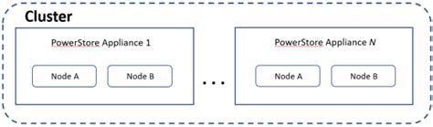 Dell Emc Powerstore Storage Design Guide—vmware Vsphere With