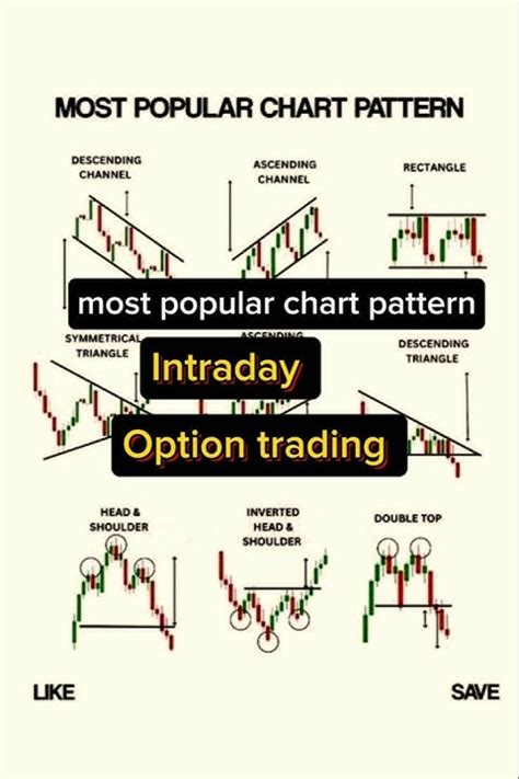 Most Popular Chart 📉📈 Pattern Technical Chart Analyse Chartpattern