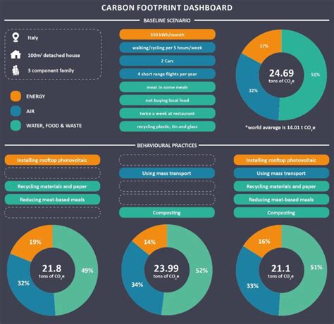 Carbon Footprint Dashboard Layout Download Scientific Diagram