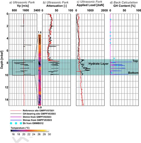 A P Wave Velocity B Depth Adjusted Attenuation Profile C Applied