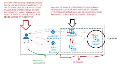 Solved Microsoft Proxy App And Ise Sponsor Portal Redirect Failing