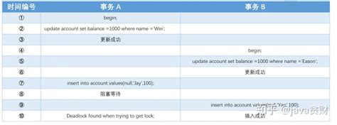 Mysql死锁问题如何排查和解决 知乎