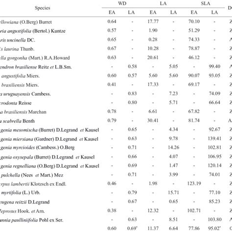 Functional Traits Of The 23 Most Abundant Tree Species Separated By Download Scientific
