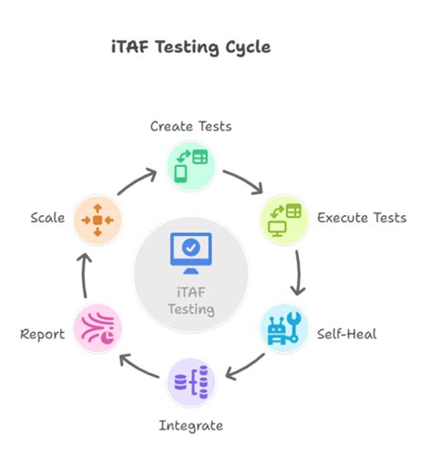 Best No Code Test Automation Tool 2025 Guide By Ideyalabs
