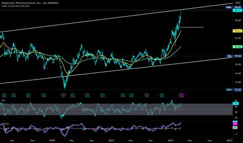 Amph Stock Price And Chart — Nasdaqamph — Tradingview