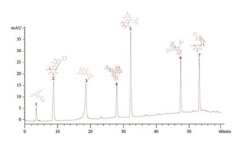 Hplc Analysis Of Bsat Numbered Peaks Were Echinacoside Baicalin