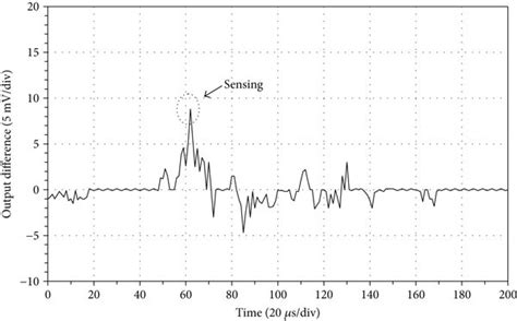 Phase Sensitive Otdr Trace By Pedestrian In Case Of Crossing One Download Scientific Diagram