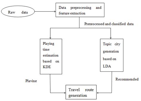 Lda Travel Route Recommendation Algorithm Based On Kde And Classification Download Scientific