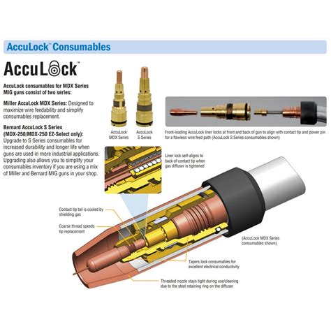 Miller Acculock Mdx 100 Mig Gun Diffuser Pkg2 For Sale