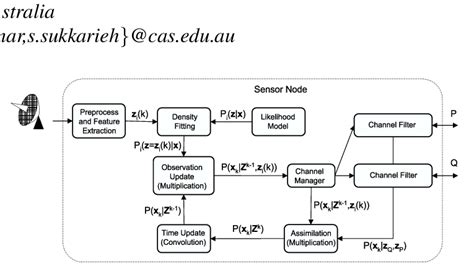 General Decentralised Node Download Scientific Diagram