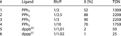Ligand Effects In The Hydrogenation Of 1 A [a] Download Scientific Diagram