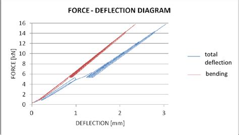 Force Deflection Diagram For Sample T1 01 Download Scientific Diagram
