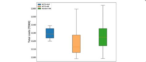 Boxplot Of Objective Function Value For Time Windows In Range 12 To 14 Download Scientific