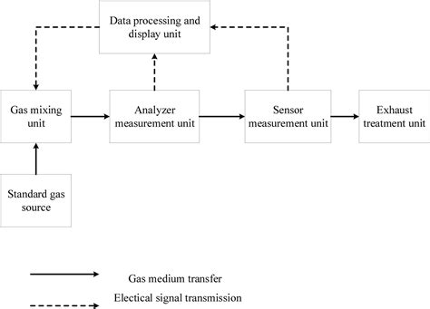 Research Of Nox Sensors Performance Test