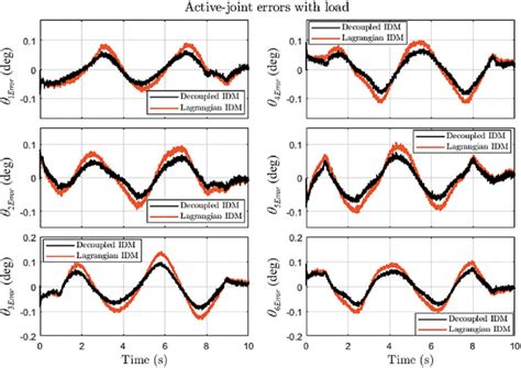 The Active Joint Errors In The Case Of 2 Kg Additional Load Using The