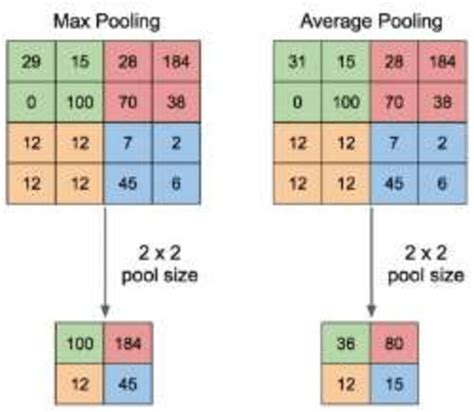 different types of pooling [21] download scientific diagram