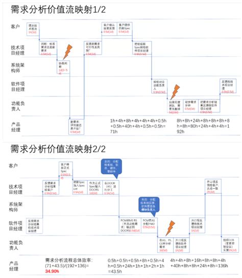 价值流映射实战案例大荟萃：看板认证课学员作品 文章资源 翰德恩敏捷咨询官网