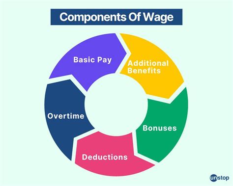 What Is Wage Definition Types And Calculation With Examples Unstop