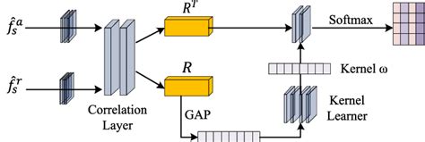 Illustration Of Our Cross Attention Learning Module In The Spatial Download Scientific Diagram