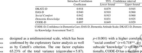 Test Retest Reliability N 110 Download Scientific Diagram