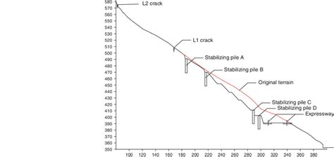 Cross Section Of Landslide Remedial Works Download Scientific Diagram