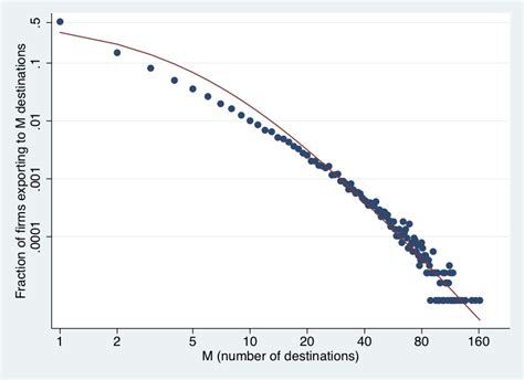 Empirical Fit Of Proposition 2f M Versus M Download Scientific