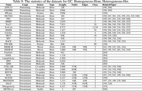 table 9 from a comprehensive survey on pretrained foundation models a