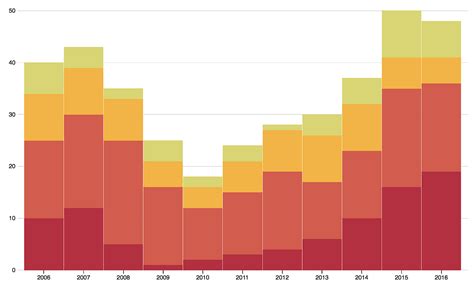 Information Visualization Week 2 Stacked Bar Chart With D3 By