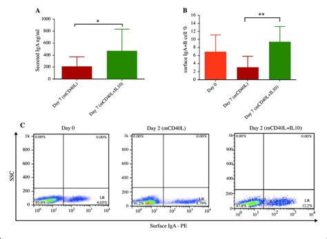 A Iga Secretion And B Surface Iga B Cells Were Measured By Elisa