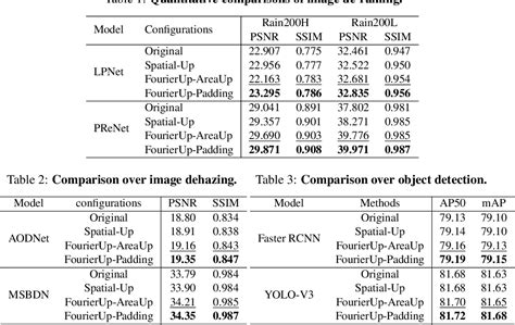 Table 3 From Deep Fourier Up Sampling Semantic Scholar
