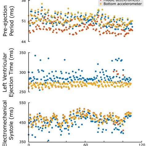 Instantaneous Pre Ejection Period Left Ven Tricular Ejection Time And Download Scientific