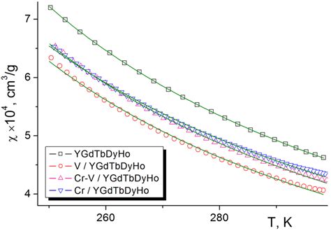 Magnetic Susceptibility Of The Examined Samples In The Paramagnetic