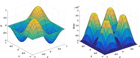 Numerical Solution And Absolute Error With α 1 20 And β 1 15 And Γ 1 05 Download Scientific