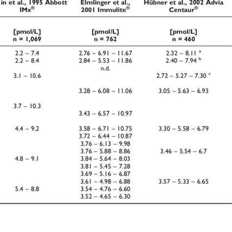 Pdf Pediatric Reference Intervals For Thyroid Hormone Levels From