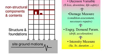 Components Of Performance Based Earthquake Assessment Methodology