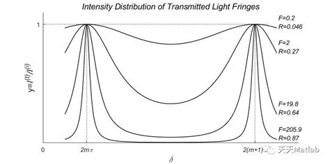 【光学】matlab模拟透射光条纹强度分布曲线仿真 光强分布 Matlab Csdn博客
