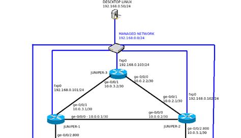 Juniper Vmx Lab On Kvm Running Vpls