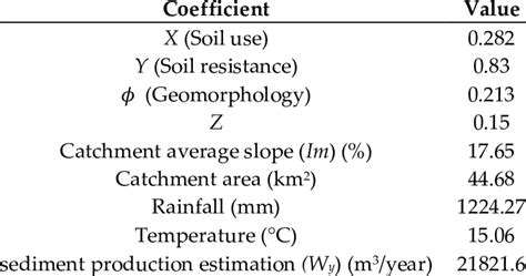 Coefficient And Parameters Used For The Estimation Of Sediment