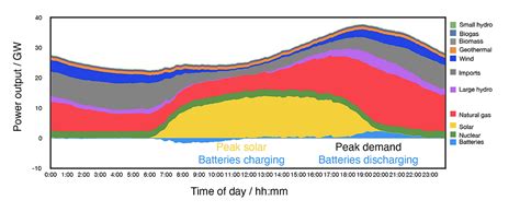 Long Duration Energy Storage Enabling Renewable Build Out