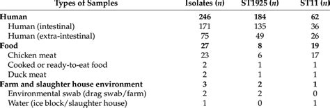 number of s enteritidis isolates and respective sequence types