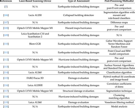 A Comprehensive Summary Of Lidar Based Assessment Techniques For Download Scientific Diagram