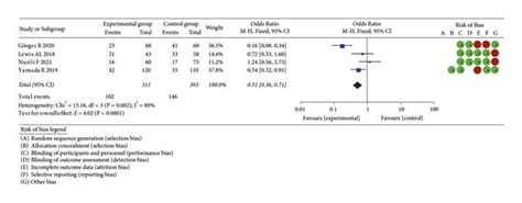 Meta Analysis Of The Complication Rate Between Two Groups Download