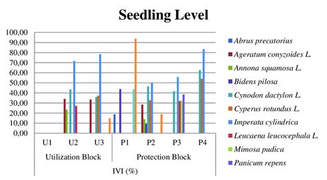 Inp Seedling Level On Block Utilization And Protection Block Download Scientific Diagram