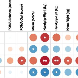 Visual Correlation Matrix Of The Four Sensor Derived Physical Activity Download Scientific