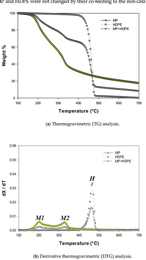 Non Catalytic Tg And Dtg Curves Of Mandarin Peel Mp High Density Download Scientific Diagram