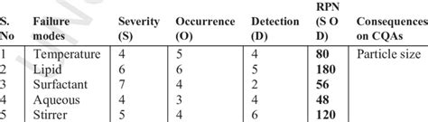 Fema Using Rpn Scores In Qbd Based Strategy For The Development Of Download Table