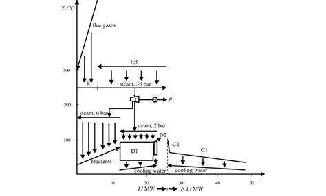 Extended Grand Composite Curve After Cogeneration And Energy Integration Download Scientific
