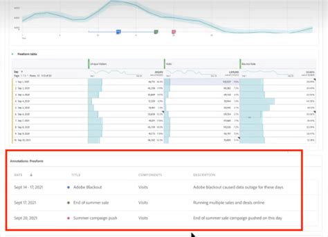 View Annotations Adobe Analytics