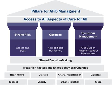 Afib Management Pcna Atrial Fibrillation