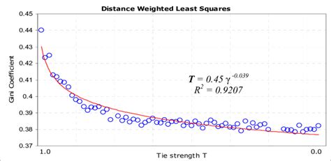 A Power Law Function Is Empirically Demonstrated For Tie Strength And